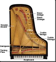 Peacelounge: HOW A PIANO WORKS…